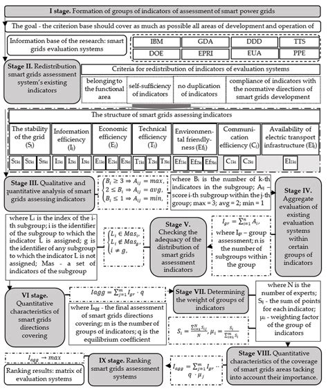 Methodological Tools Of Comparative Analysis Of Smart Grids