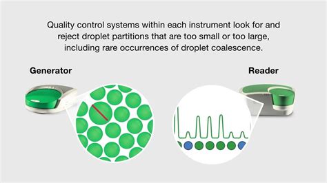 Did You Know Droplet Digital Pcr Ddpcr Video Series Bio Rad