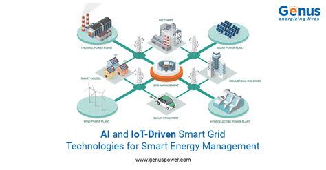 Smart Energy Management Systems Peerdh