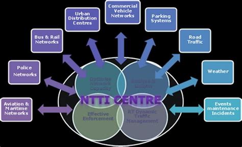 National Multimodel Traffic And Travel Information Centre Download