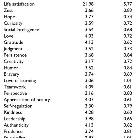mean and standard deviation for life satisfaction and character