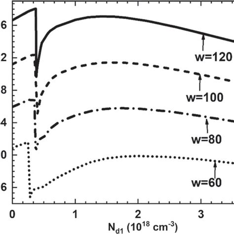 Mobility μ versus N d1 for b 20 40 60 80 Å with w 1 w 2 120 Å Download Scientific