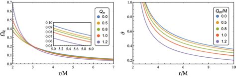 Radial Profile Of The Orbital Velocity V Is Plotted For Particles