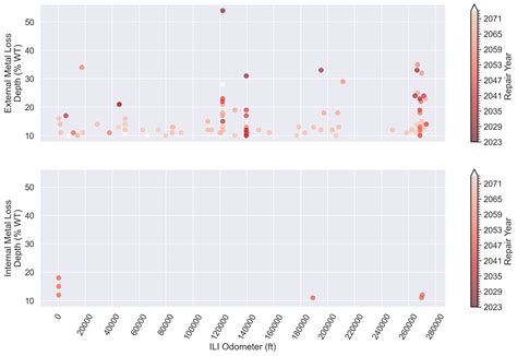 Corrosion Growth Assessment T D Williamson