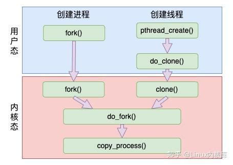 一文聊聊Linux中线程和进程的联系与区别 知乎