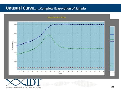 Troubleshooting Qpcr What Are My Amplification Curves Telling Me Pptx