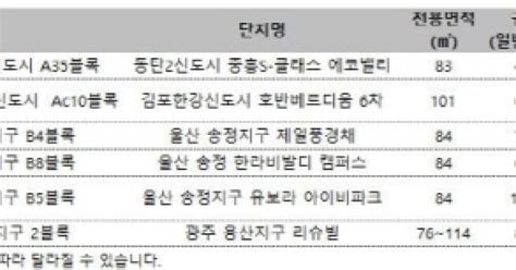 올 연말 중견건설사 분양 봇물1만여 가구 쏟아져