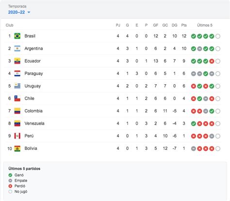 Así Quedó La Tabla De Posiciones De Las Eliminatorias 2022 Tras