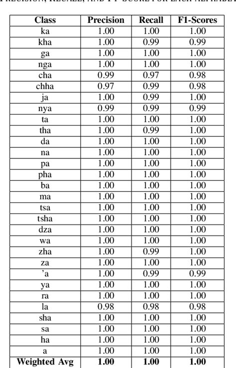 Table Iii From Bhutanese Sign Language Alphabets Recognition Using Convolutional Neural Network
