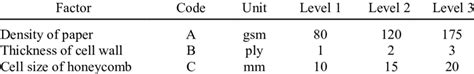 parameters and levels using in doe download table