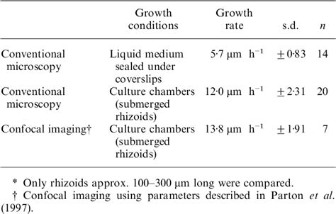 Table 2 From Apical Structure Of Actively Growing Fern Rhizoids