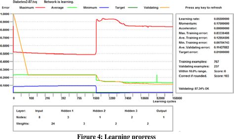 Figure 1 From Diabetes Prediction Using Artificial Neural Network