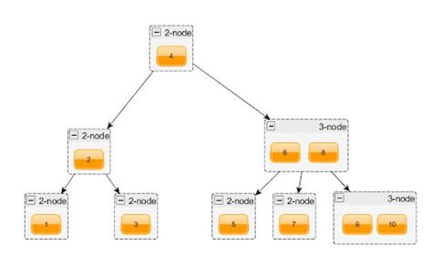 Occasional Notes Data Structures Tree