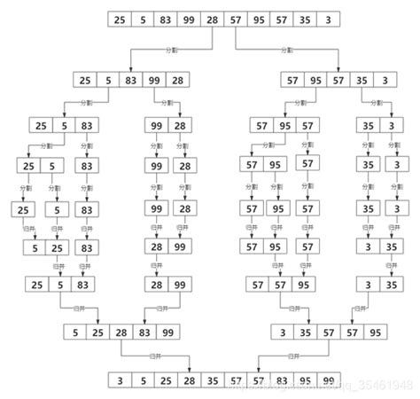 Java归并排序归并排序 Ajva Csdn博客 Java归并排序归并排序 Ajva Csdn博客