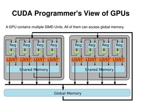 PPT Graphics Processing Unit GPU Architecture And Programming PowerPoint Presentation ID