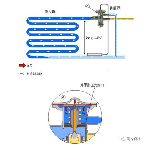 内平衡和外平衡膨胀阀的区别与选择你真的懂吗 蒸发器