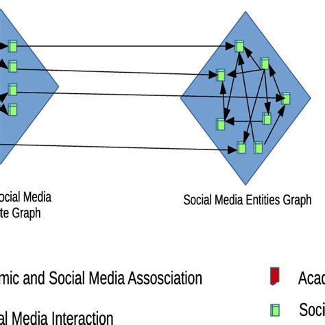 Two Layered Graph Model Of Academic And Social Media Entities