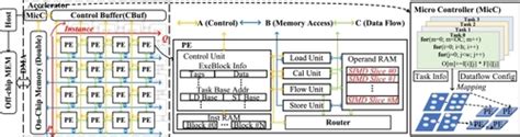 Gencnn A Partition Aware Multi Objective Mapping Framework For Cnn Accelerators Based On