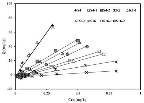 Phosphorus Adsorption Isotherm Of Sediments In Each Site Download Scientific Diagram