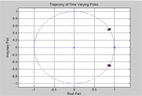figure 2 from time varying autoregressive model parameters estimation