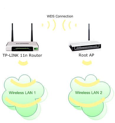 Как настроить роутер tp link wds