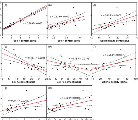 Environmental Factors Influencing Soil Organic Carbon Density Figures