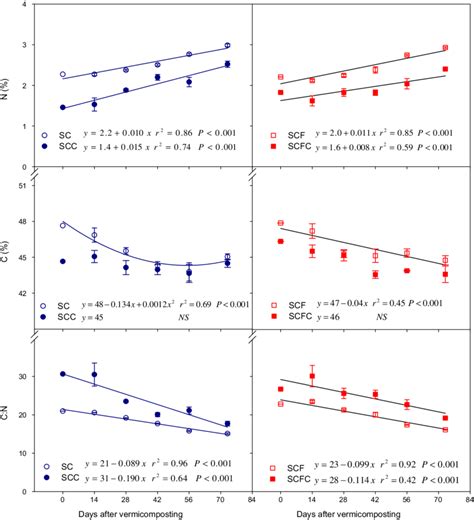 The Responses Of Nitrogen N Content Carbon C Content And C To N