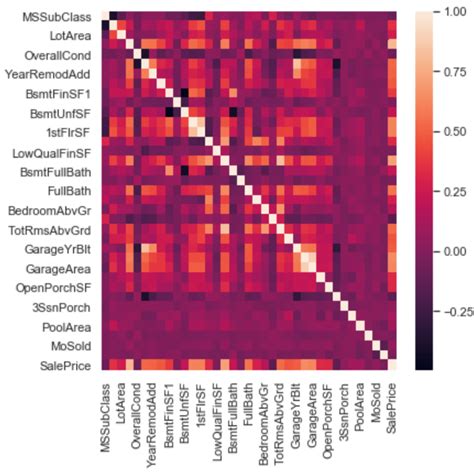The Professionals Point How To Find Correlation Score And Plot