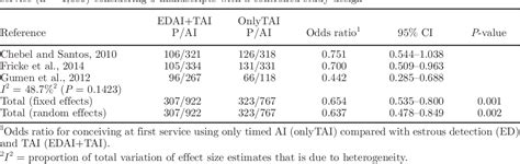 Table 3 From Effect Of Insemination After Estrous Detection On Pregnancy Per Artificial