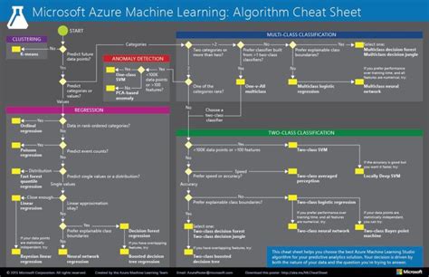 Machine Learning Algorithm Cheat Sheet Learn How To Choose A Machine