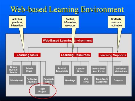 Ppt Promoting Cooperation And Collaboration In A Web Based Learning
