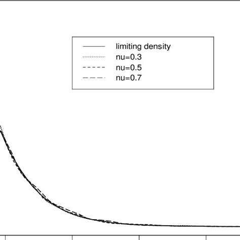 Coverage Probability For 90 95 And 99 Confidence Download