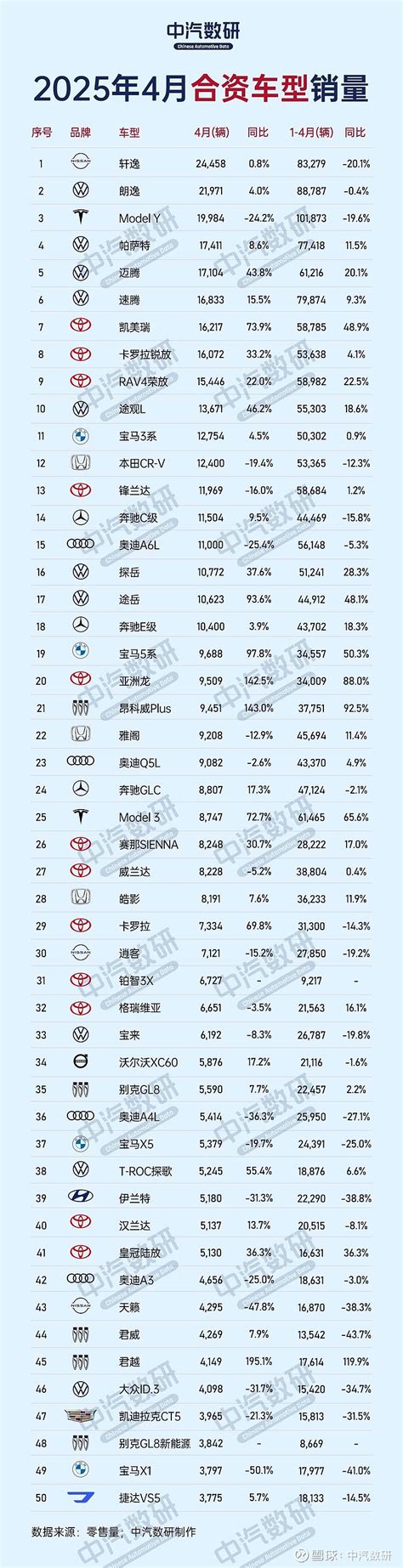 2025年4月自主and合资汽车销量排行榜 乘联会发布的零售量数据显示，4月自主品牌零售量115万辆，同比增长31，环比下降5。自主品牌在国内