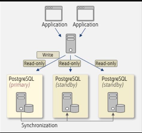 数据库架构使用pgpool II的PostgreSQL高可用性