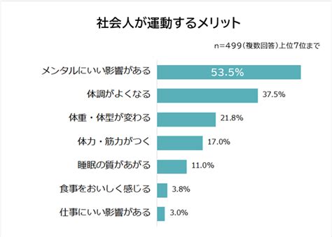 「これは運動したくなるわ…」社会人が答える、“嬉しすぎる運動のメリット”とは？ 健康 ×スポーツ『melos』