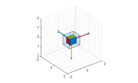 Gravitydir Gravity Direction Vector For Given Orientation Matlab