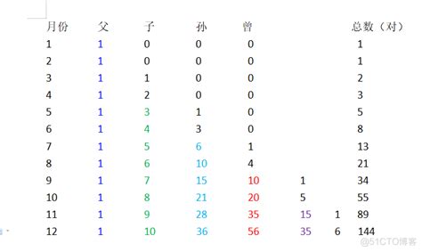 Python习题《古典—兔子生兔子问题》51cto博客python小兔子生兔子代码