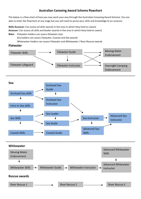 Acas Flow Chart001 Paddle Australia Archive