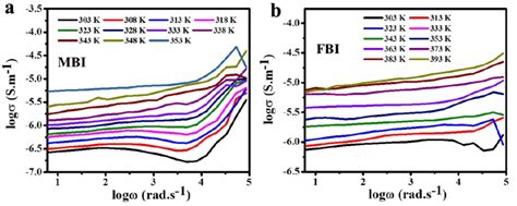 Logarithmic Ac Conductivity Plot With Logarithmic Angular Frequency At
