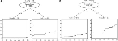 Usefulness Of The Syntax Score For Predicting Clinical Outcome After Percutaneous Coronary