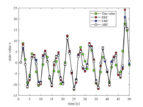 State Estimation Comparison Of Different Non Linear Filtering Methods