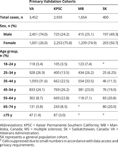 Demographic Characteristics Of The Ms Validation Cohorts By Data Source Download Table