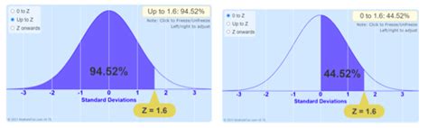 Z Score Table Guide [ Positive And Negative Z Score Charts Explained ]
