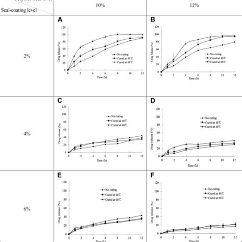 Influence Of Curing On Drug Release From Different Levels Of Download Scientific Diagram