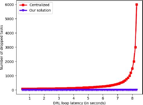 Figure 4 From Resilient Deep Reinforcement Learning Architecture For