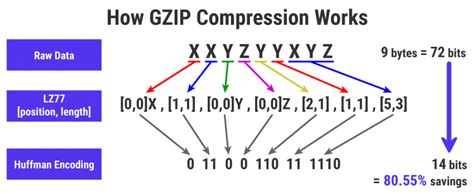 how to enable gzip compression to speed up wordpress sites