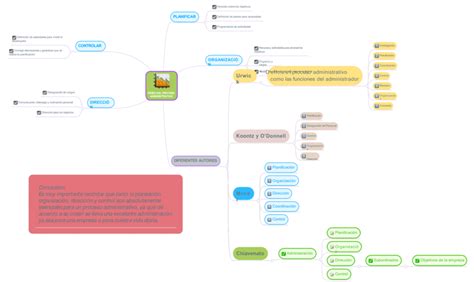 Arriba 102 Imagen Etapas Del Proceso Administrativo Mapa Mental Ponasa