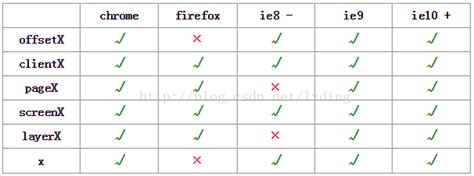 图解js Event对象offsetx Clientx Pagex Screenx Layerx X区别 Jiangxiaobo 博客园