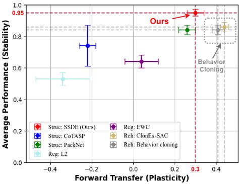 논문 리뷰 Mastering Continual Reinforcement Learning Through Fine Grained Sparse Network