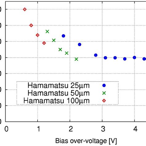 Single Photon Time Resolution Of The Three Different Mppcs As A